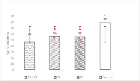 Biological control of ear rot on maize genotypes with Trichoderma species