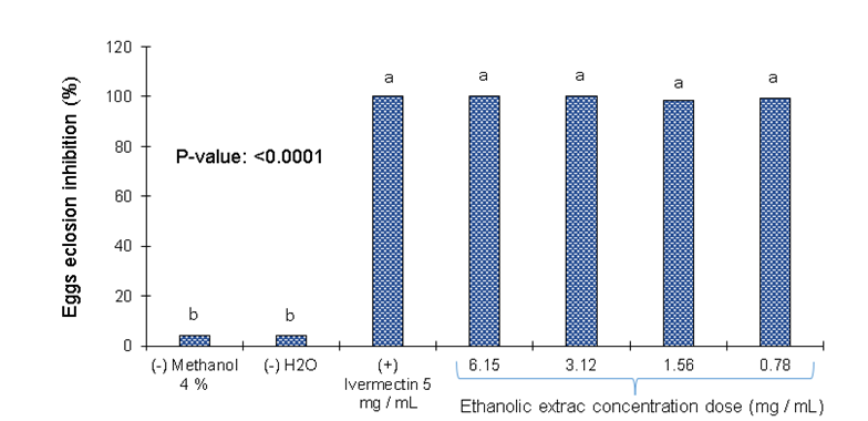 Eclosion inhibition of Haemonchus contortus eggs with two extracts of ...