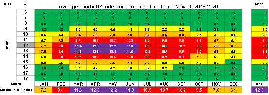 Evaluation of the solar radiation UV-B in Tepic, Nayarit: implications ...