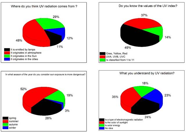 Evaluation of the solar radiation UV-B in Tepic, Nayarit: implications ...