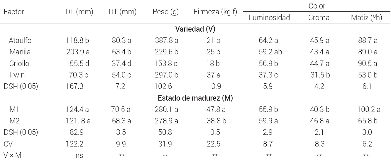 Propiedades físicas, químicas y antioxidantes de variedades de mango ...