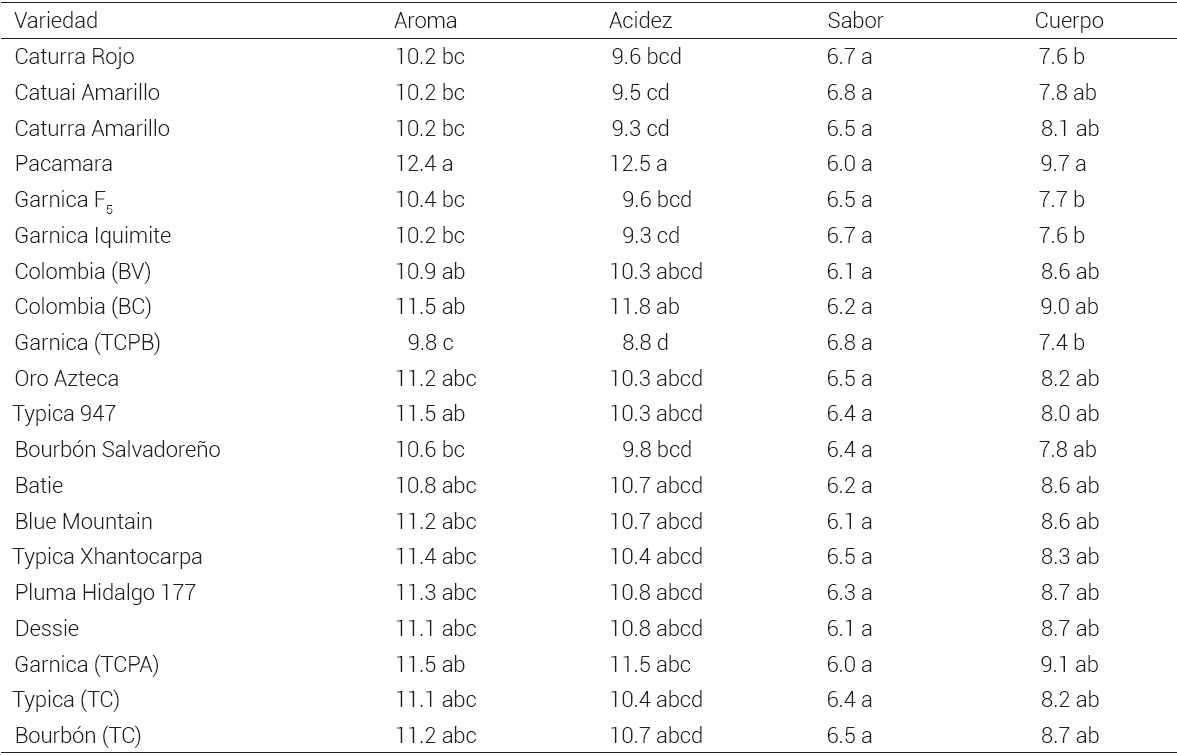 Producción y calidad en variedades de café (Coffea arabica L.) en ...