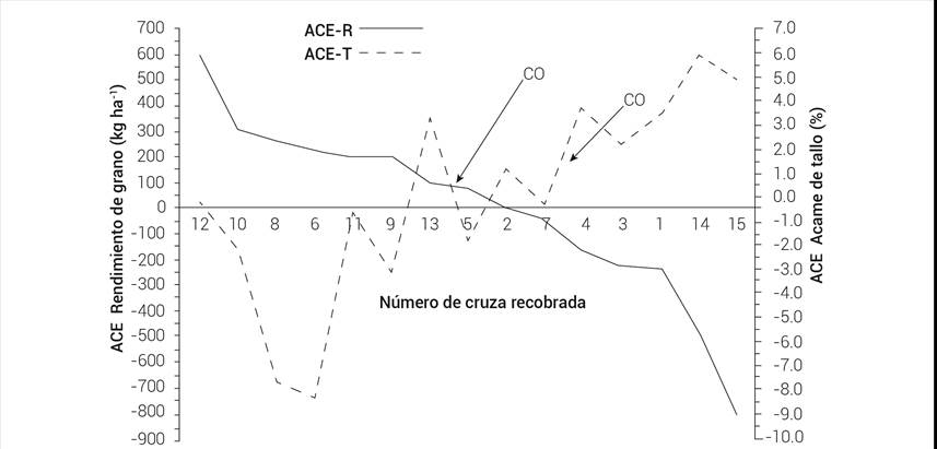 Mejoramiento del progenitor parcialmente endogámico de maíz B-3a para ...