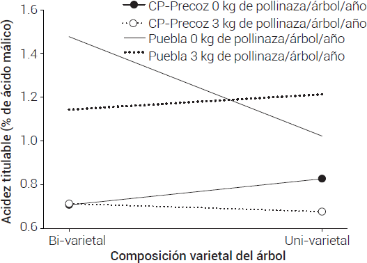 Rendimiento y calidad del fruto de duraznero bi-varietal en un sistema ...