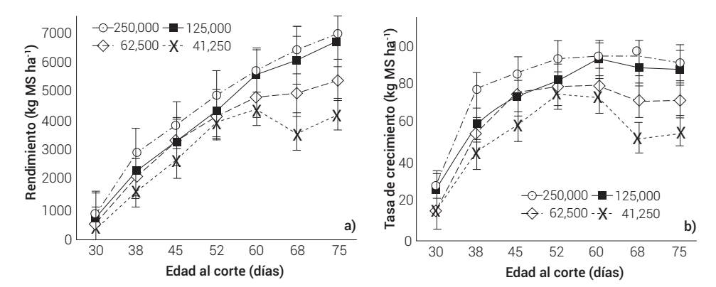 Comportamiento productivo del cultivo de soya variedad Salcer a ...
