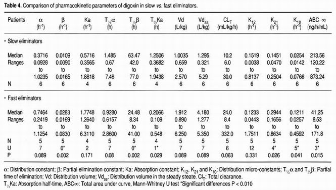 Pharmacokinetics of digoxin in children with congestive heart failure ...
