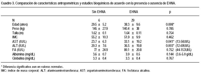 Relación entre el diagnóstico morfológico de EHNA (esteatohepatitis no ...