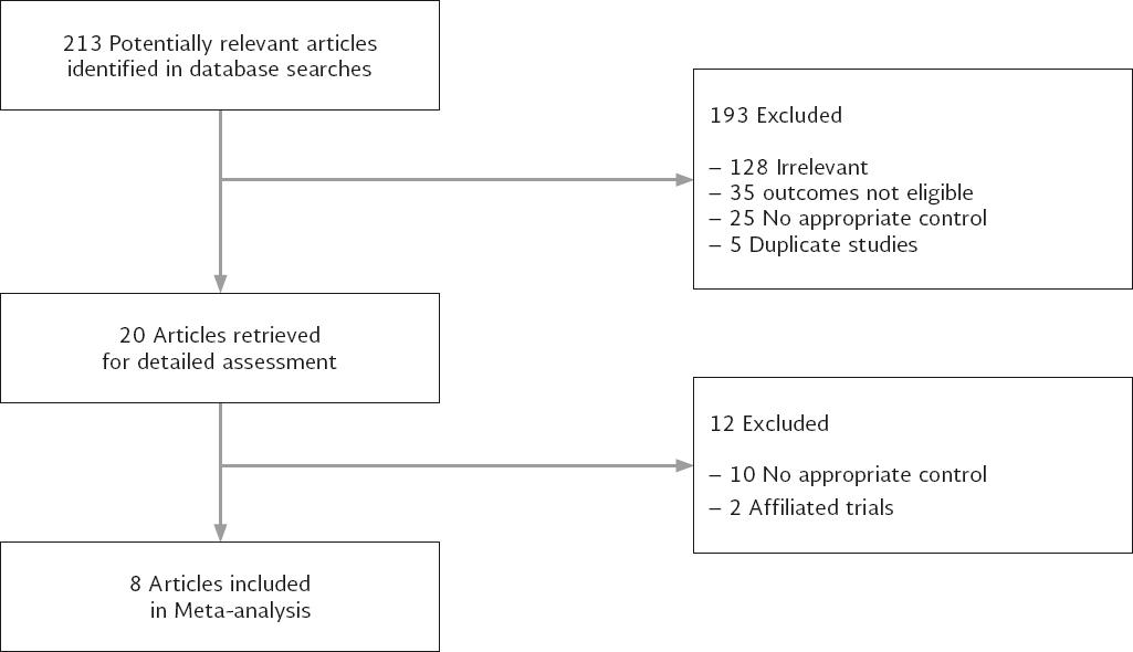 Bursectomy in Gastric Cancer Surgery: A Meta-Analysis