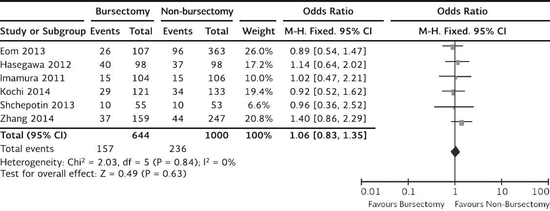 Bursectomy in Gastric Cancer Surgery: A Meta-Analysis