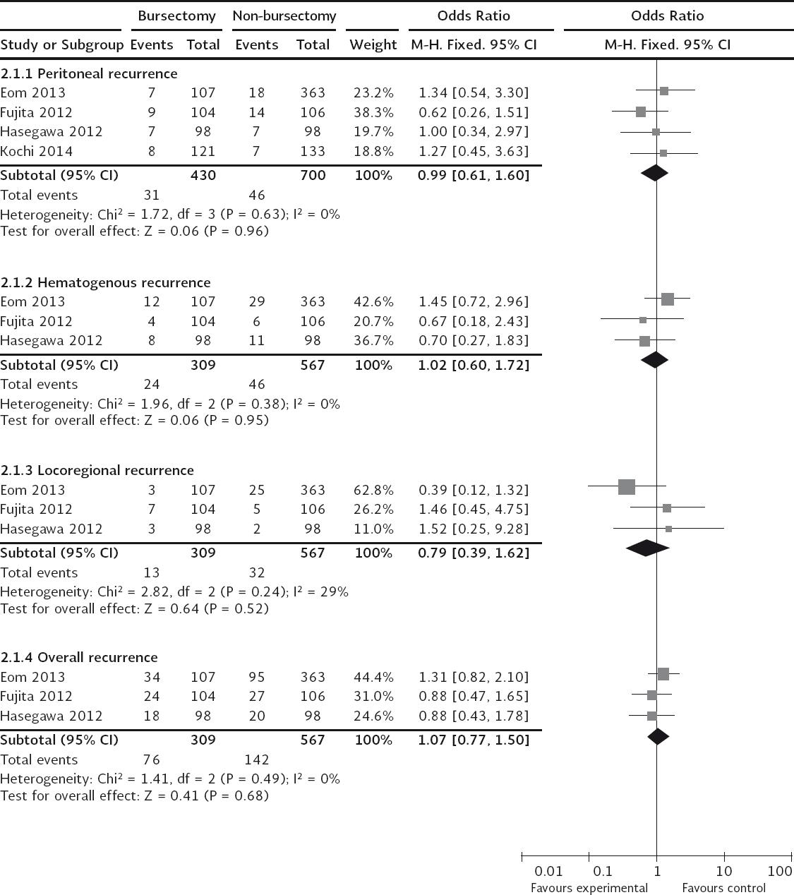 Bursectomy in Gastric Cancer Surgery: A Meta-Analysis