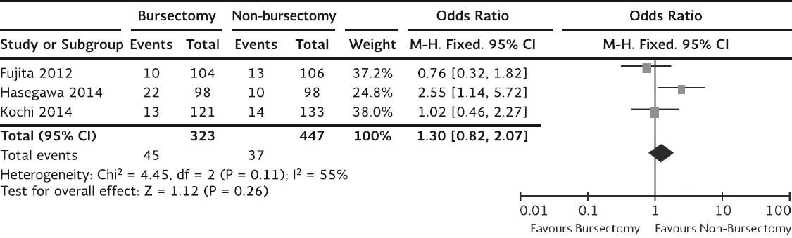 Bursectomy in Gastric Cancer Surgery: A Meta-Analysis