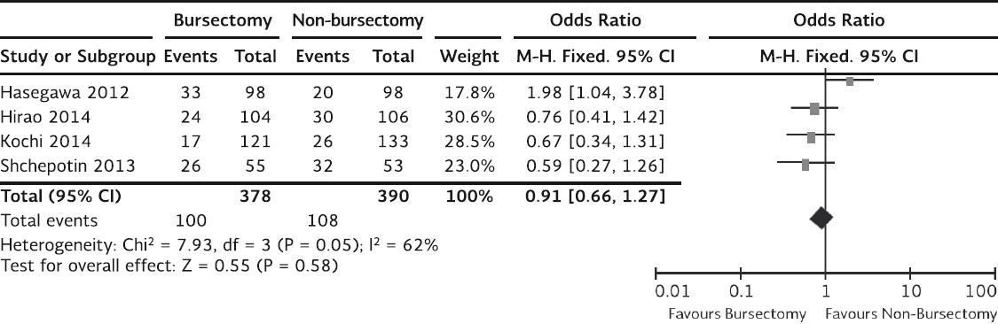 Bursectomy in Gastric Cancer Surgery: A Meta-Analysis