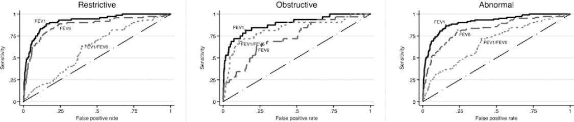 Screening Tool for Restrictive and Obstructive Ventilatory ...