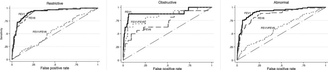 Screening Tool for Restrictive and Obstructive Ventilatory ...
