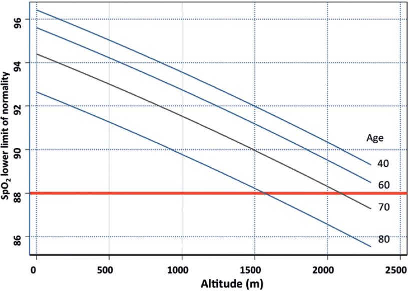 Adaptation to Moderate Altitude Hypoxemia: The Example of the Valley of ...