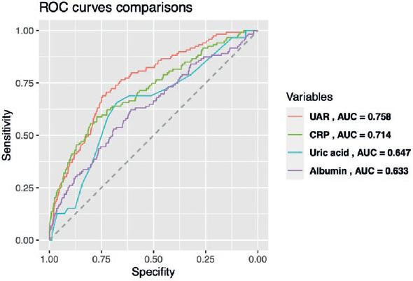 Predictive Value of Uric Acid/Albumin Ratio for the Prediction of New ...