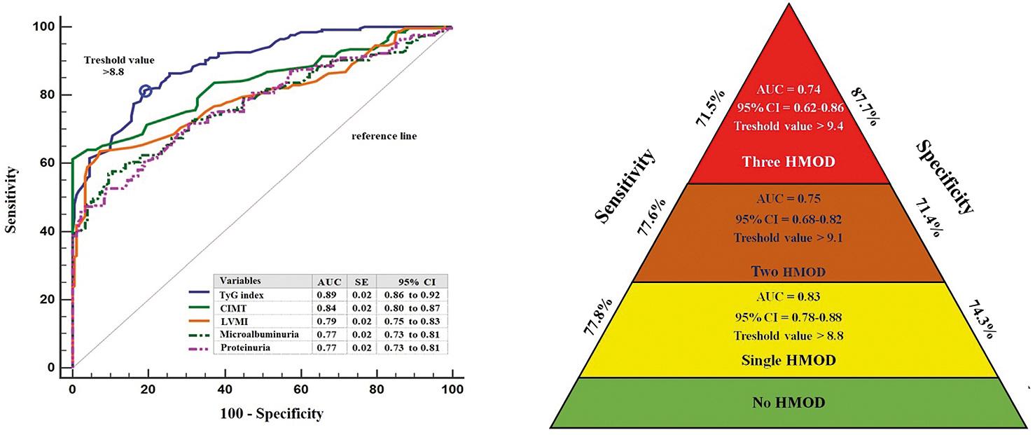 Predictive Performance of Triglyceride-Glucose Index on Asymptomatic ...