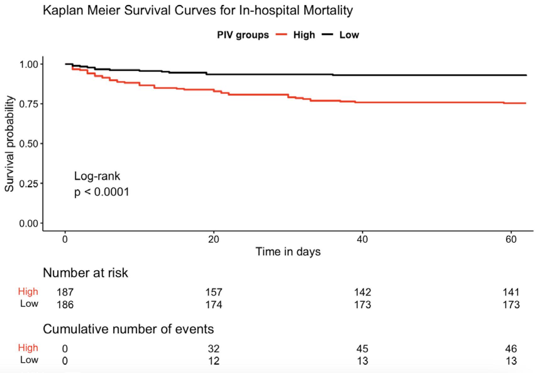 Evaluation of Pan-Immuno-Inflammation Value for In-Hospital Mortality ...