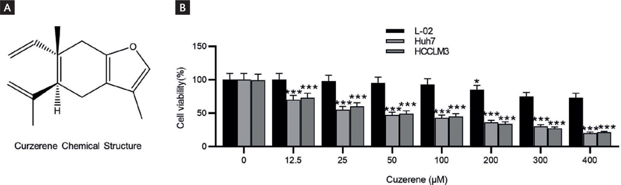 Curzerene Suppresses Hepatocellular Carcinoma Progression Through the ...