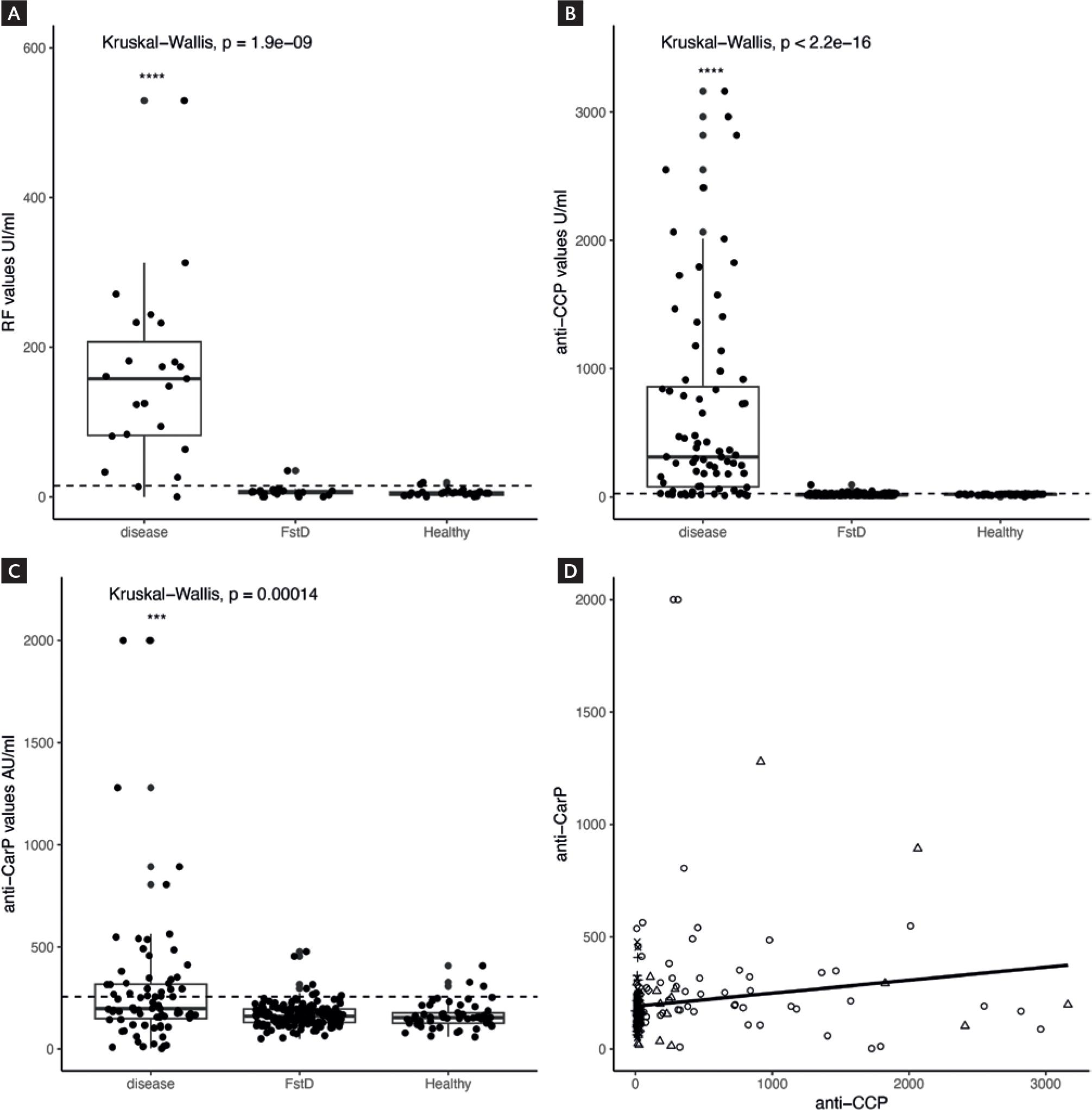 Evaluation of Anti-Citrullinated and Anti-Carbamylated Antibodies in ...