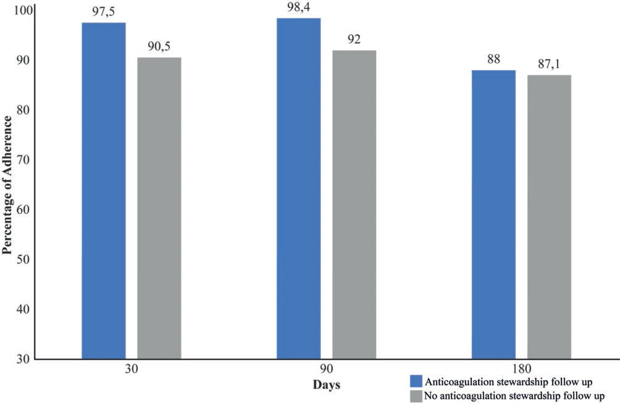 Impact on Adherence and Clinical Outcomes of an Anticoagulation ...