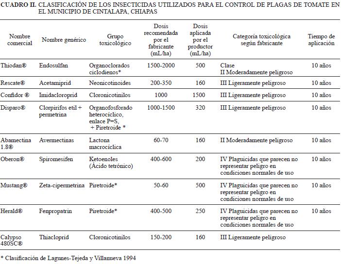 Manejo y control de plagas del cultivo de tomate en Cintalapa, Chiapas ...