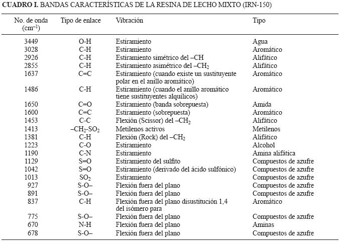 Termodegradación de resinas agotadas de intercambio iónico de lecho mixto