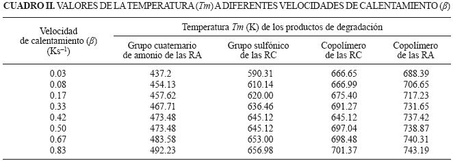 Termodegradación de resinas agotadas de intercambio iónico de lecho mixto