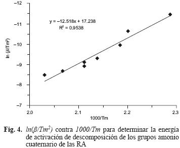 Termodegradación de resinas agotadas de intercambio iónico de lecho mixto