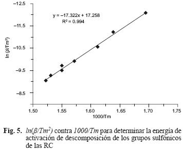 Termodegradación de resinas agotadas de intercambio iónico de lecho mixto