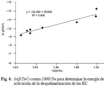 Termodegradación de resinas agotadas de intercambio iónico de lecho mixto