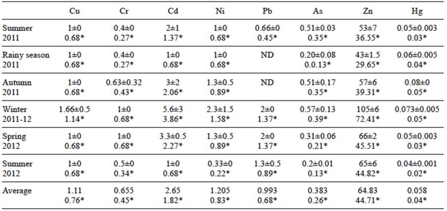 SEASONAL LEVELS OF HEAVY METALS IN SOFT TISSUE AND MUSCLE OF THE PEN ...