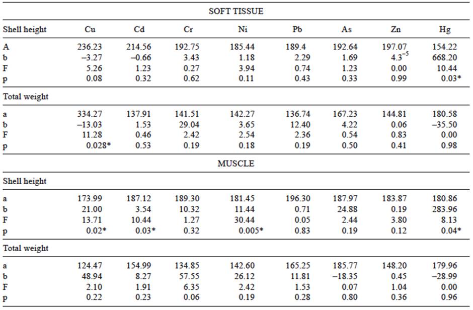 SEASONAL LEVELS OF HEAVY METALS IN SOFT TISSUE AND MUSCLE OF THE PEN ...
