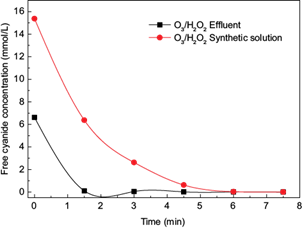COMBINED TREATMENT USING OZONE FOR CYANIDE REMOVAL FROM WASTEWATER: A ...