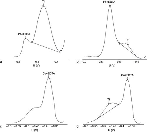 OPTIMIZING THE DIFFERENTIAL PULSE ANODIC STRIPPING VOLTAMMETRY METHOD ...