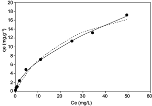 BIOSORPTION OF RHODAMINE B FROM AQUEOUS SOLUTION USING Araucaria ...