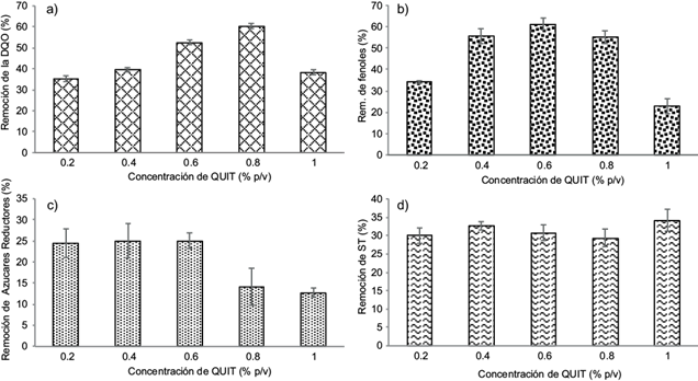 REMOCIÓN DE CONTAMINANTES DEL NEJAYOTE CON ALGINATO Y QUITOSANO