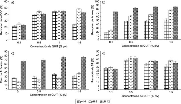REMOCIÓN DE CONTAMINANTES DEL NEJAYOTE CON ALGINATO Y QUITOSANO