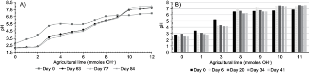 ACID RESIDUES REMEDIATION FROM MINES USING BIOCHAR, MONOPOTASSIUM ...