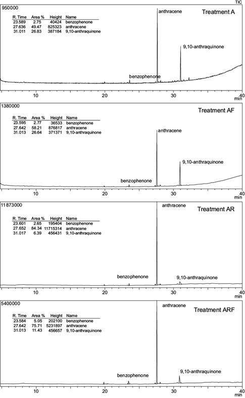 COMPARATIVE DISSIPATION OF ANTHRACENE AND PHENANTHRENE IN A PRISTINE ...