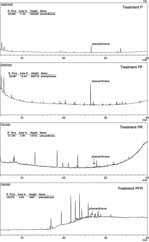 COMPARATIVE DISSIPATION OF ANTHRACENE AND PHENANTHRENE IN A PRISTINE ...