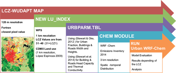 Urban WRF-Chem evaluation over a high-altitude tropical city