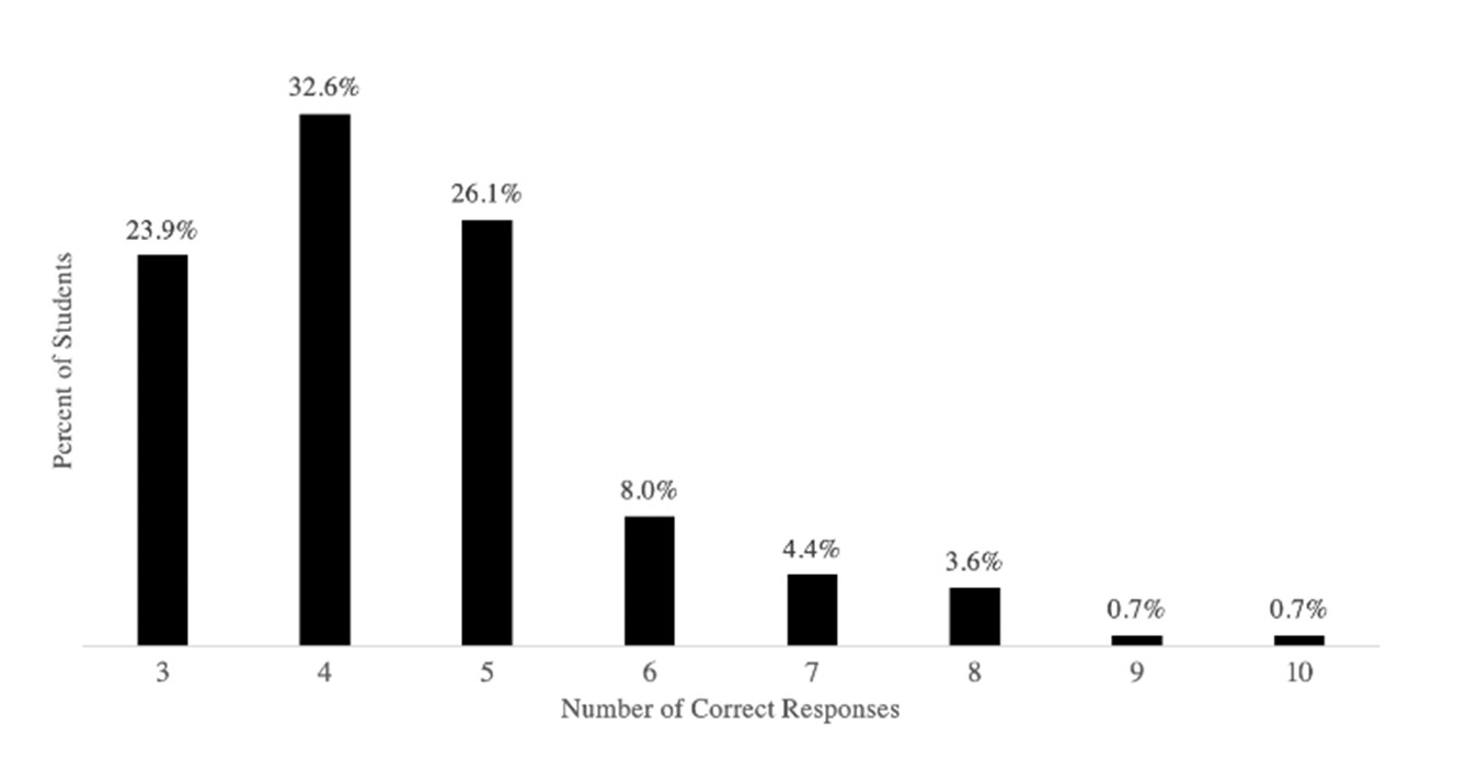 Diagnosis of the reading and interpretation of statistical graphs by ...