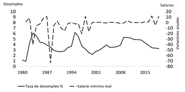 La curva de Phillips en México (1980-2019): ¿una muerte anunciada?