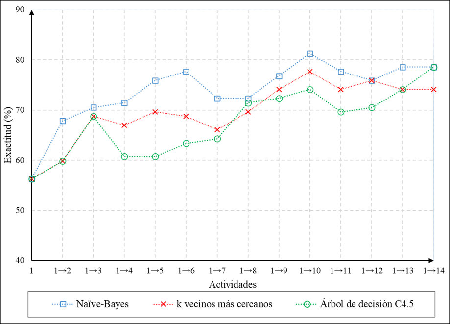 Modelos predictivos progresivos del rendimiento académico de ...