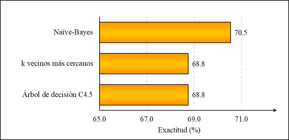 Modelos predictivos progresivos del rendimiento académico de ...