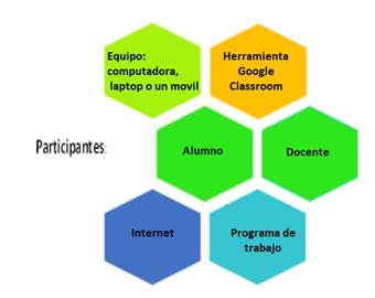 Análisis de la Gestión del Aprendizaje implementando Google Classroom ...