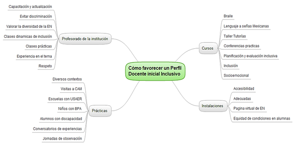 Perfil docente inclusivo en la Escuela Normal Rural Ricardo Flores Magón