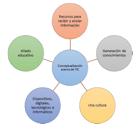 El proceso de transferencia en el uso de las TIC en las escuelas normales del estado de Zacatecas