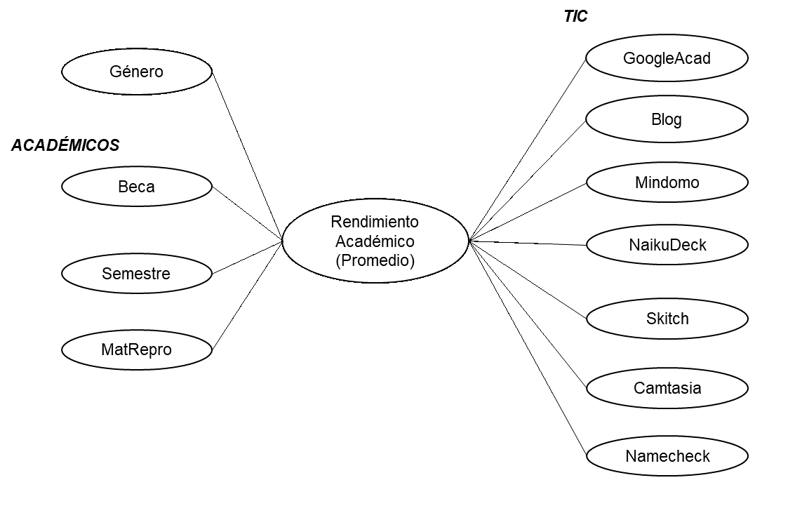 Análisis cuantitativo de las variables que influyen en el rendimiento ...